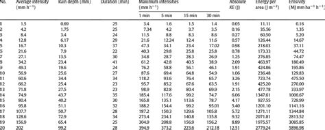 Erosivity Values Of Different Rainfall Intensities And Depths