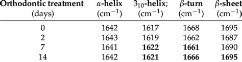 Raman Amide I Band Deconvolution Of Pdl Samples At Different Stages Of