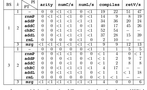 Table 1 From Automatically Testing Functional Properties Of Code
