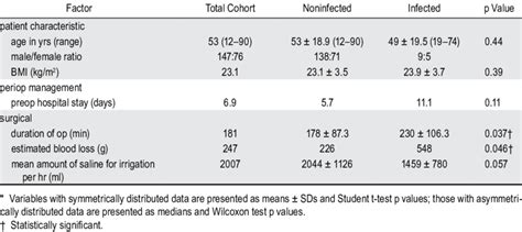 Univariate Analysis Results For Numerical Variables Download Table
