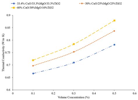 Thermal Conductivity Of Ternary Nanofluids As A Function Of Volume Download Scientific Diagram