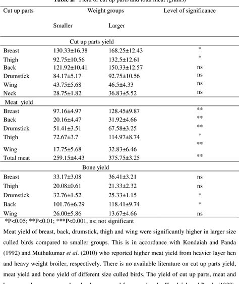 Table 2 From Carcass Characteristics And Meat Quality Attributes Of Commercial Culled Layer Hen