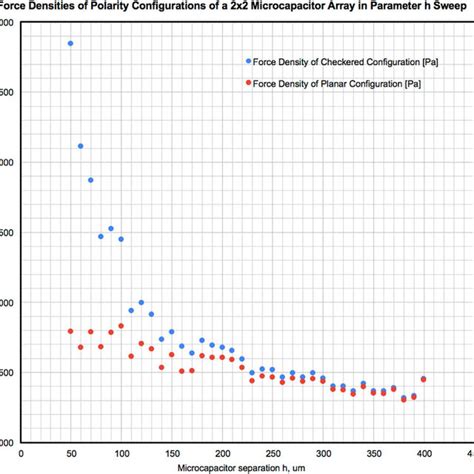 Force Densities Of Polarity Configurations Of A 2 × 2 Microcapacitor