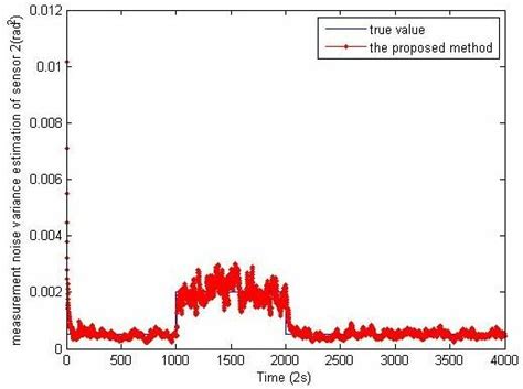 estimation of the variance at sensor 2 in azimuth azimuth download