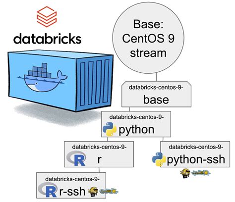 Databricks Centos 9 Stream Containers Hackers Ramblings