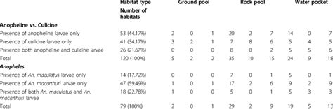 Distribution Of Anopheline And Culicine Mosquito Larvae From The Total