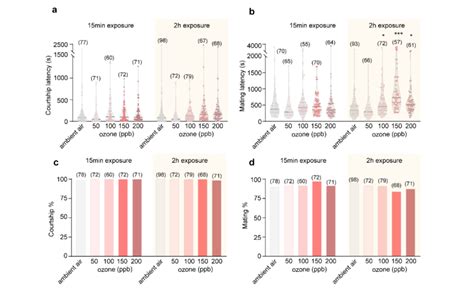 Fig S Effect Of Exposure Time And Level Of Ozone On Courtship Download Scientific Diagram