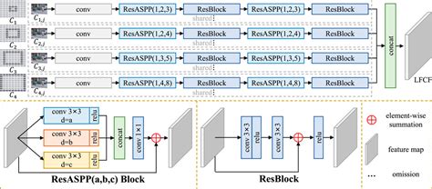 Frontiers Lfrsnet A Robust Light Field Semantic Segmentation Network Combining Contextual And