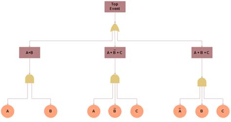 Difference Between Fault Tree Analysis And Event Tree Analysis Edraw