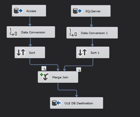 Sql How To Get Merge Join To Work For Two Different Data Sources In