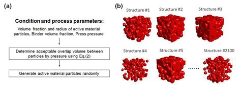 A The Flow Chart To Generate The Artificial Structure With