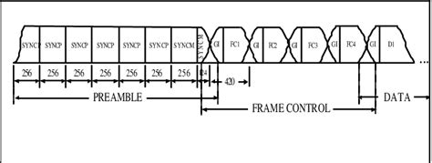 phy frame ofdm symbols preamble the preamble is constructed from 7 5