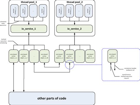 Boost Asio шаблон «Активный объект и многопоточные приложения