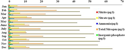 Seasonal Variation Of Nutrients Download Scientific Diagram