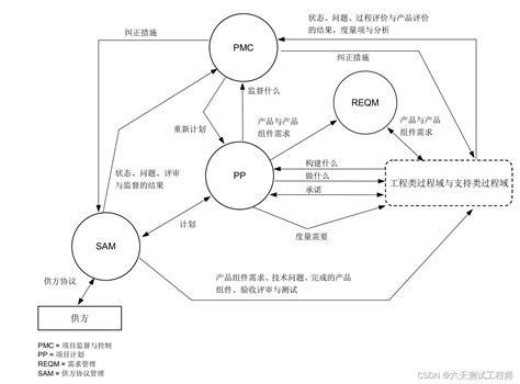 基于cmmi模型实现自己的总体研发框架（3）——cmmi模型 项目管理类过程域介绍cmmi的项目管理类过程域 Csdn博客