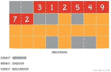 Java数据结构yzp专栏 数组的底层原理java数组底层实现原理 Csdn博客