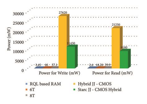 Power Comparison Of Various Technologies Download Scientific Diagram