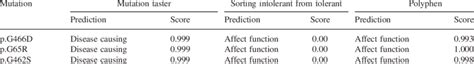 Computational Prediction Of The Pathogenicity Of New Missense Mutations Download Table