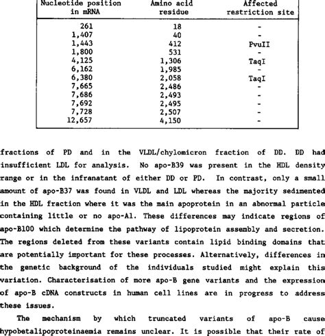 Cga Arginine Codons In The Apo B Coding Sequence Download Table