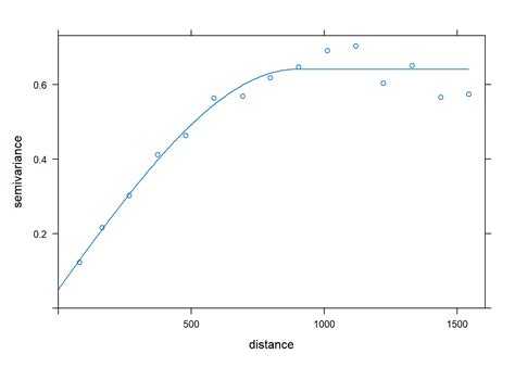 Exploratory Spatial Data Analysis And Kriging In R Charles Holbert