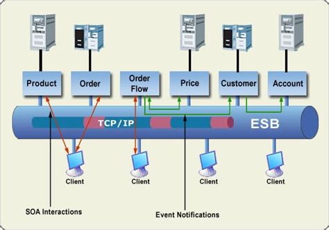 Esb Middleware Infrastructure Business Components Esb Platform Soa Platform Soa