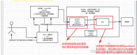 Mvc三层架构（超详细解析） Csdn博客