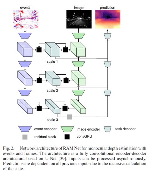 论文学习笔记——ramcombining Events And Frames Using Recurrent Asynch Csdn博客
