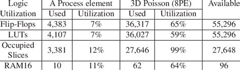 Circuit Scale For 3d Poisson Equation Download Table