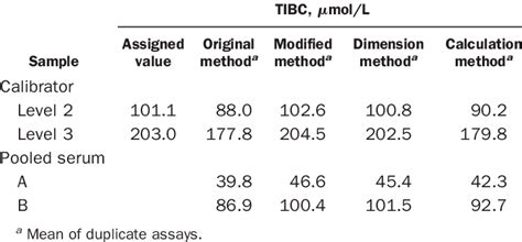 values obtained by each tibc method download table