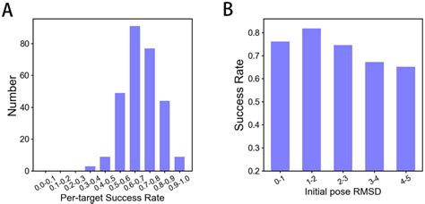 Results Of Optimization Framework On Casf 2016 Docking Poses A The