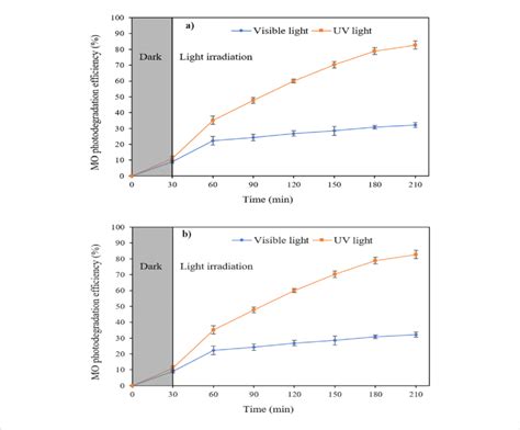 Photodegradation Efficiency Of Mo A And Mb B Under Visible And Uv