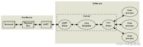 Linux串口应用编程linux串口编程 Csdn博客 Linux串口应用编程linux串口编程 Csdn博客