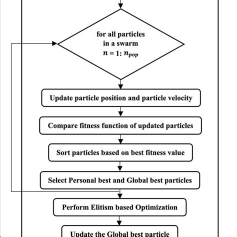 Flowchart Of The Proposed Clustering And Classification Model Download Scientific Diagram