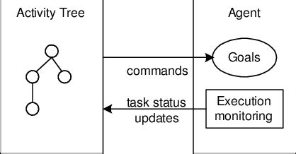 Interaction Between Activity Tree And Device Download Scientific Diagram