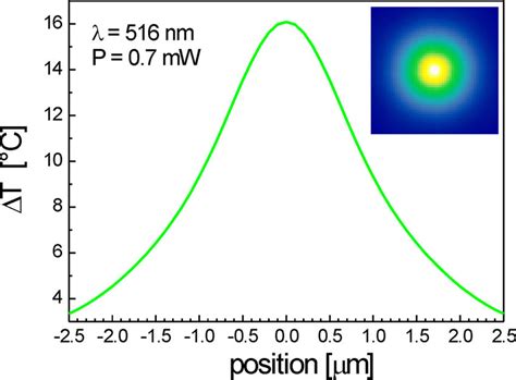 Color Online Spatial Profile Of The Calculated Temperature Gradient