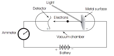 What Is Photoelectric Effect State The Result Of Photoelectric Effect Ex