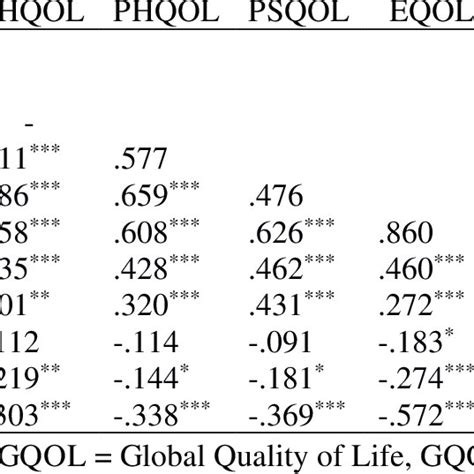 Descriptive Statistics And Correlations Among The Scales Used In The