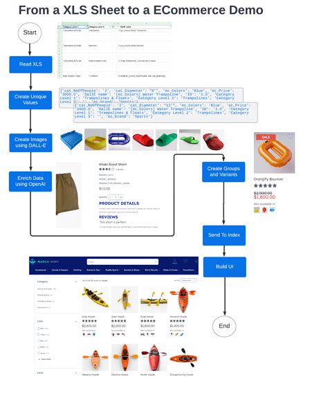 Recipe Build An Ecommerce Demo Catalog From Scratch