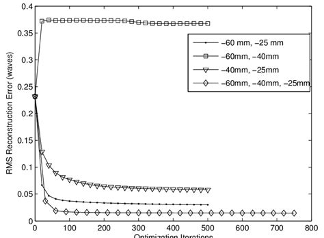 Reconstruction Error Versus Number Of Iterations For Cases Where Two Download Scientific