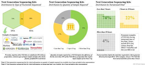Next Generation Sequencing Revolutionizing The Field Of Genetics