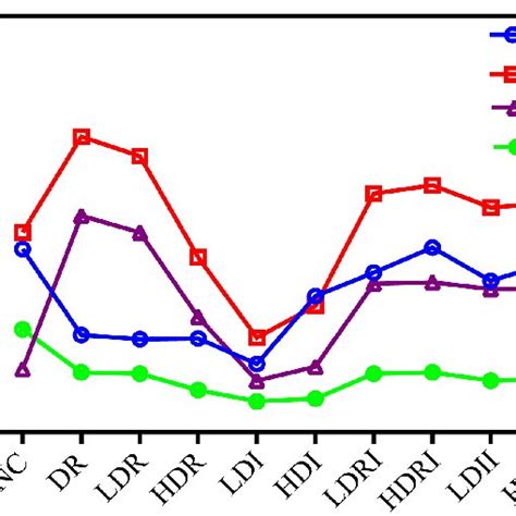 Level Of Tg Tc Ldl C And Hdl C In Control Groups And In Diabetic Rats