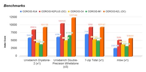 odroid n2l is a smaller low cost variant of odroid n2 arm sbc cnx