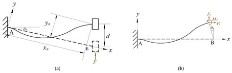 Micromachines Free Full Text Design And Testing Of A Novel Nested Compliant Constant Force