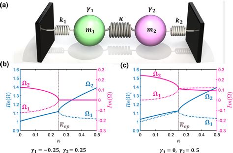 Figure 2 From Requisites On Viscoelasticity For Exceptional Points In
