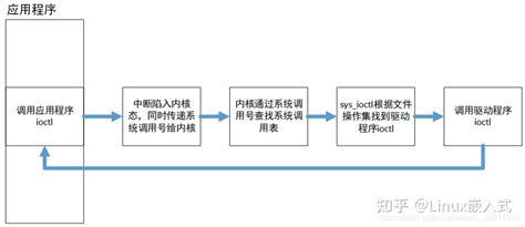 一文搞懂内核块设备操作之ioctl系统调用过程 知乎
