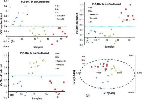 Partial Least Squares Discriminant Analysis PLS DA Plots For