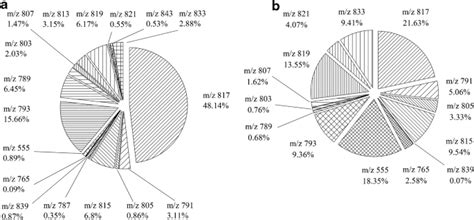 Development Of A Targeted Hplc Esi Qqq Msms Method For The Quantification Of Sulfolipids From A