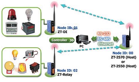 Home Product Solutions Industrial Wireless Communication
