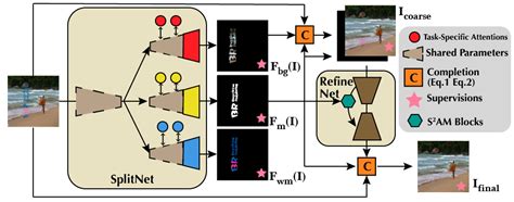 Github Vinthonydeep Blind Watermark Removal Aaai 2021 Split Then Refine Stacked Attention