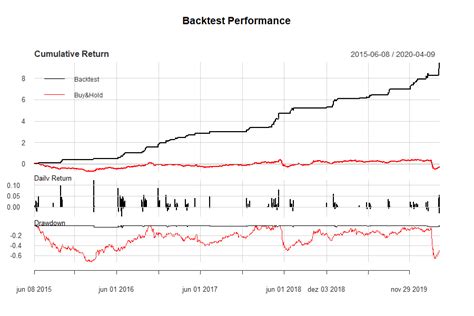 Fazendo Backtest Para Estratégias De Trading De Forma Simples Com R